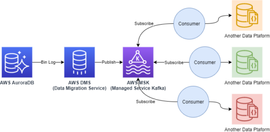 AuroraDB Migration - Using Kafka as a target for Database Migration Service